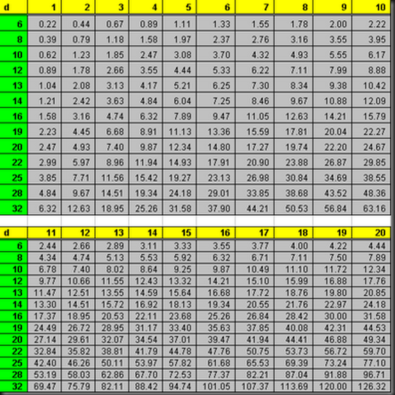 CARA CEPAT MENGHITUNG BERAT BESI TANPA TABEL ~ Kampus Teknik Sipil